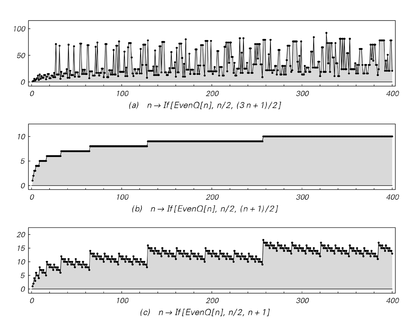 Note (c) for Elementary Arithmetic: A New Kind of Science | Online by ...