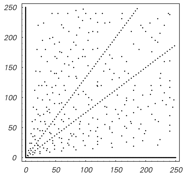 Pythagorean Triples Scatter Plot Pythagorean Triangles And Triples